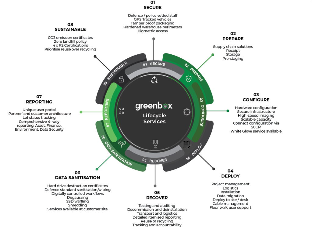 IT Asset Lifecycle Management Services - Greenbox Australia